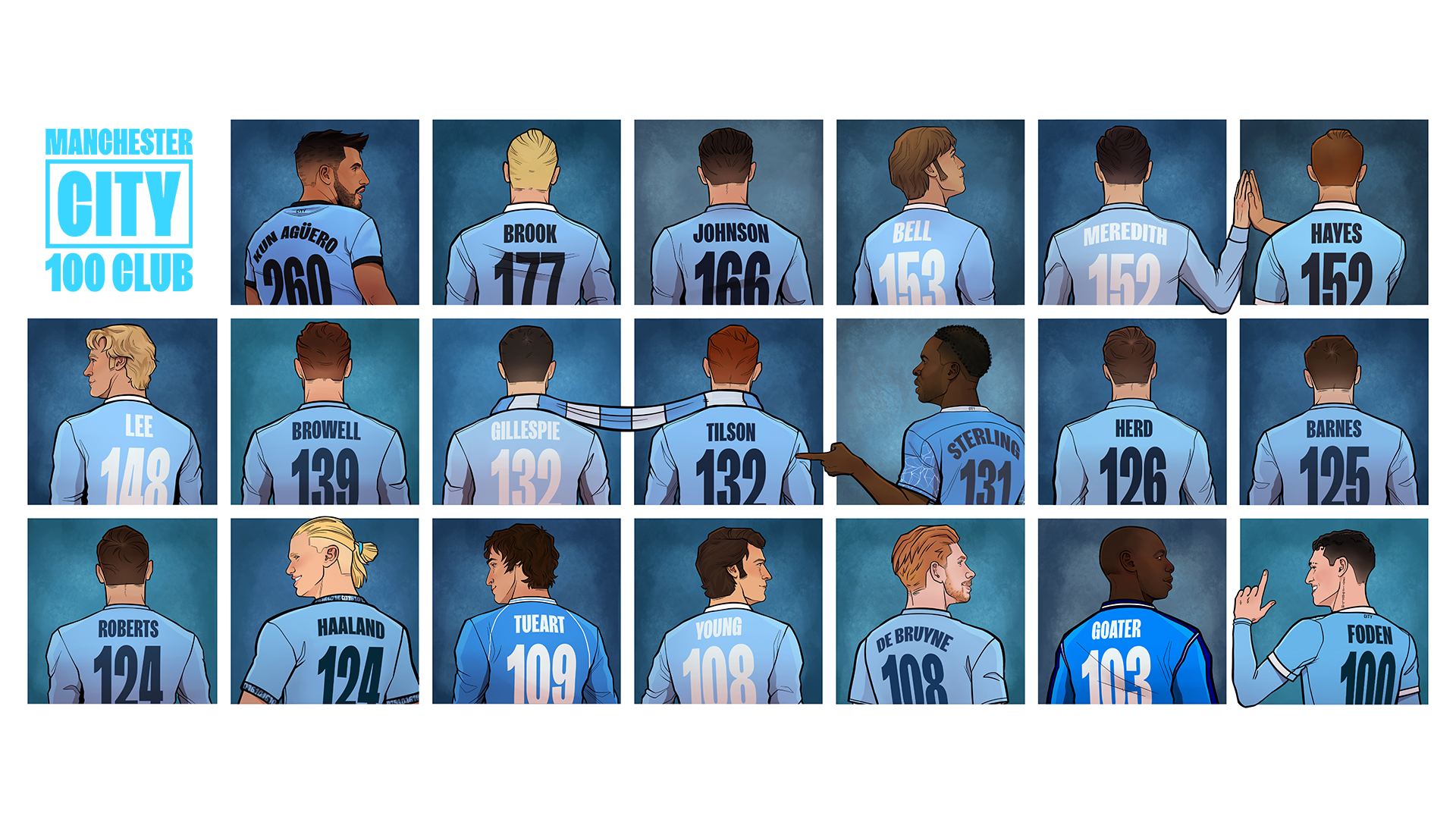 All 20 players to score 100 goals for Manchester City